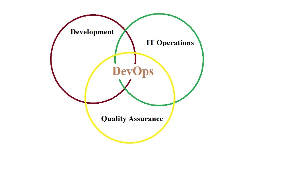 DevOps is not anything however a mixture of the 2 words "development ...